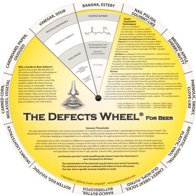 The Defects Wheel for Beer– Lodi Wine Labs